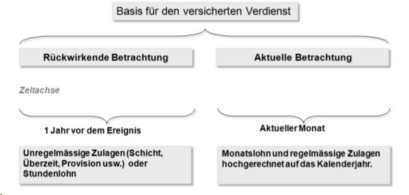 Lohnartenverwaltung / Zuweisung Lohnarten